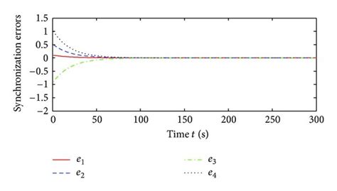 synchronization errors between chen systems download scientific diagram