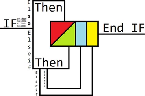 visual basic conditional branches technet articles