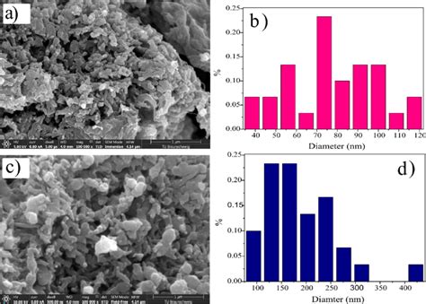 A Sem Image And B Particle Size Distribution Histogram Of
