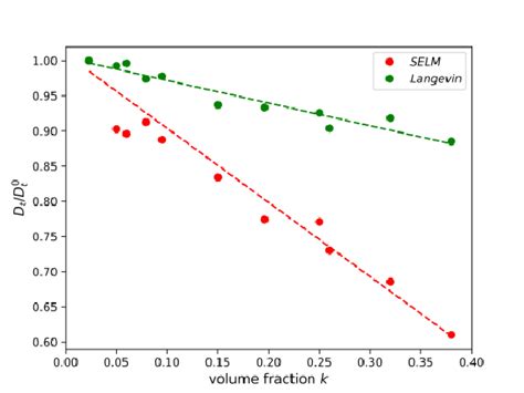Comparison Of Diffusion Coefficients With Different Volume Fractions