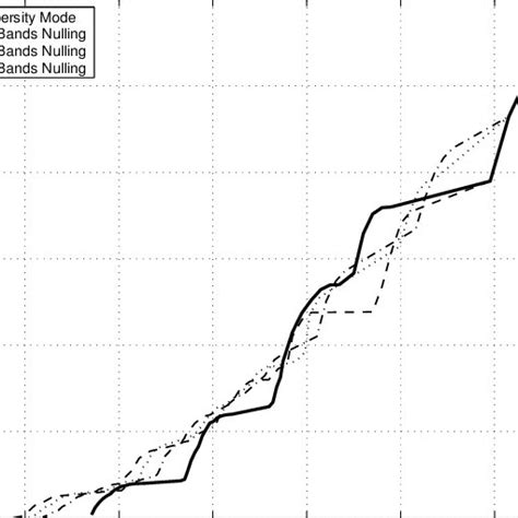 Throughput Comparison Between The Proposed Asn Mode And The