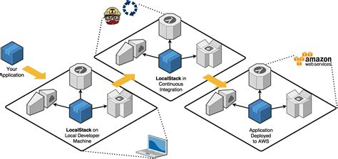 useful tools for local development with aws services