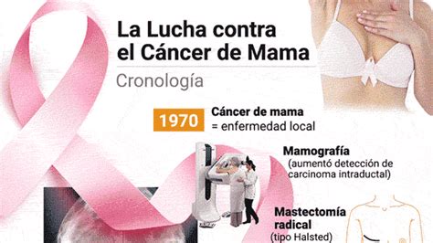 La Salud Mamaria En Tiempos De Pandemia Un 25 De Casos De Cáncer De