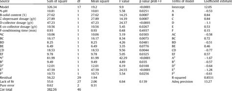 Analysis Of Variance Anova For Response Surface Quadratic Model