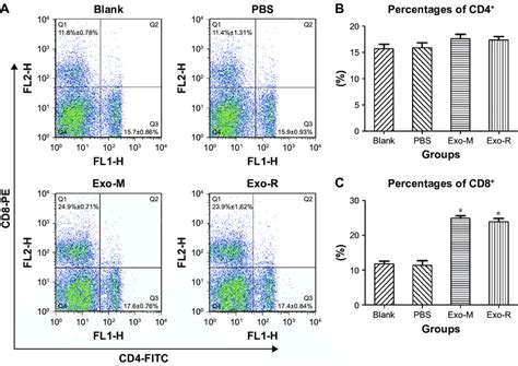 Flow Cytometry Analysis Of T Cell Subsets Notes The Total Mouse