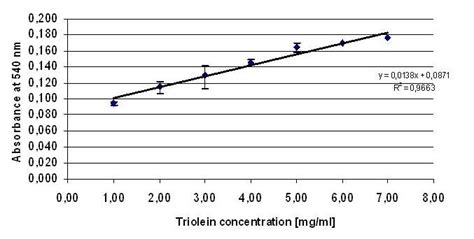 Triolein Calibration Curve In Colorimetric Test Download Scientific
