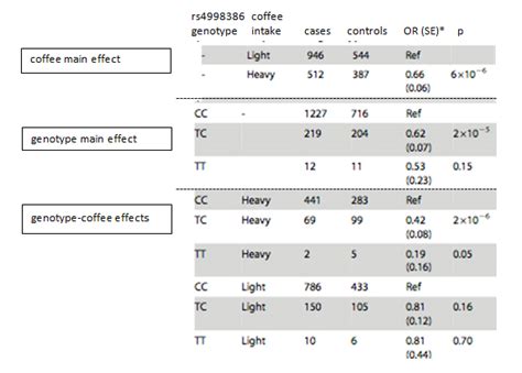genetics coffee consumption and parkinson s disease questions cdc