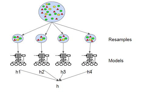 ensemble methods techniques in machine learning bagging boosting
