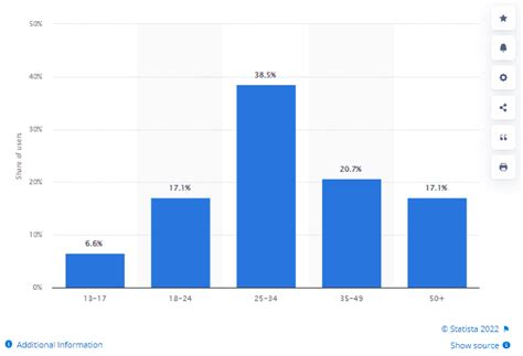 Twitter User Statistics How Many People Use Twitter In 2022