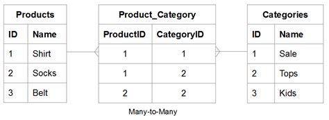 sql query to find relationship between two tables