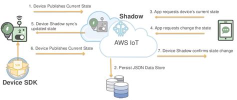aws iot device shadow prolim
