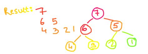 binary tree level order traversal using queue code and video tutorial