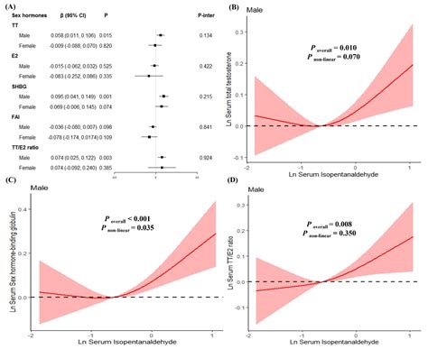 Toxics Free Full Text Serum Concentrations Of Benzaldehyde