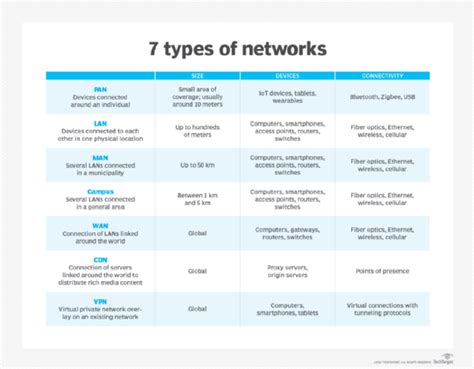 7 types of networks and their use cases techtarget