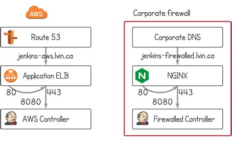 reverse proxy and tls ssl termination options jenkins administrator s