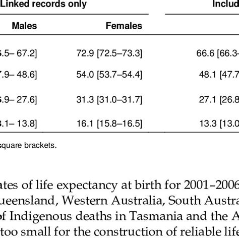 2 Indigenous Life Expectancy At Birth Based On Enhanced Death Data