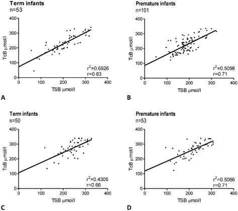 Linear Regression Plots Of Jm 103 Transcutaneous Bilirubin Tcb