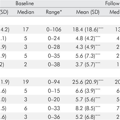 Mean Standard Deviation Median Range Of Cpq 11 14 And Domain Scores