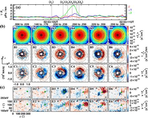 Visualization Of Electron Phase Space Density Gradients And Terms In