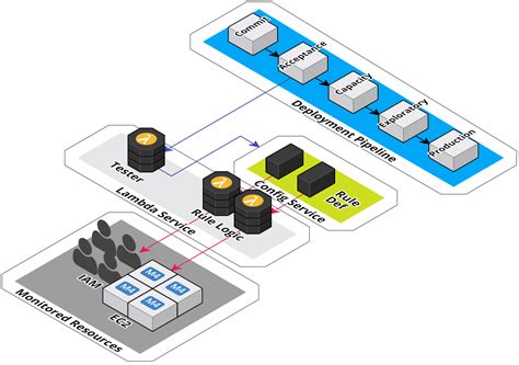security integration testing part 2 building and deploying a testing
