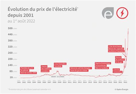 Pourquoi Lélectricité Française Est Elle Si Chère Comptazine