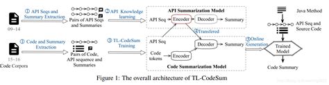 论文笔记 Code Summarization（代码摘要生成）系列 Csdn博客