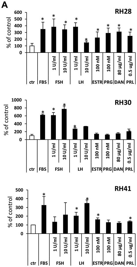 human rhabdomyosarcoma cells express functional pituitary and gonadal