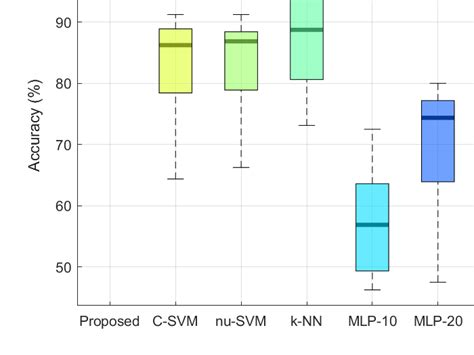 Accuracy Boxplots For Each Method Over 5 Fold Cross Validation