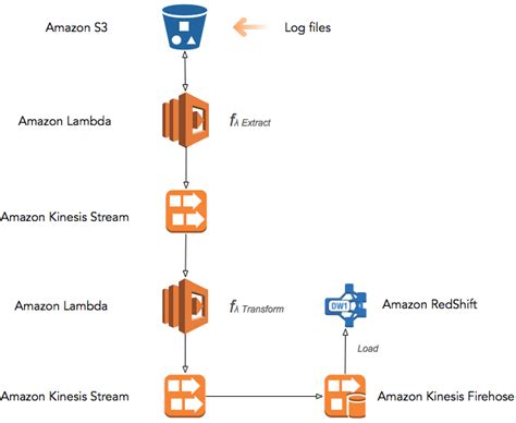 aws lambda and endless serverless possibilities