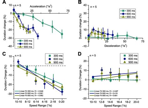 Comparison Between The Effect Of Acceleration Deceleration And That Of