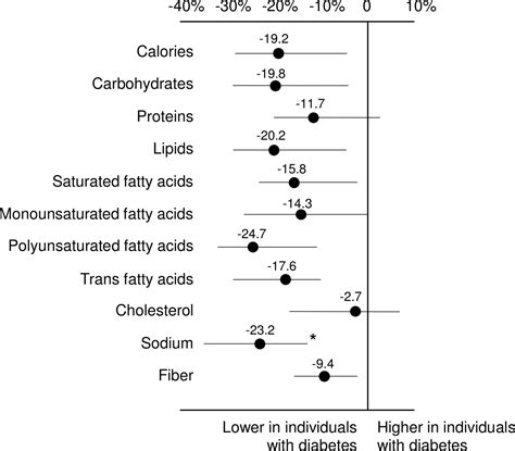 diabetes and associated dietary intake among urban adults copen