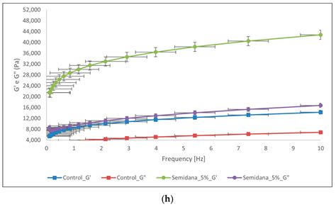 Improving The Rheological Properties Of Dough Obtained By Partial