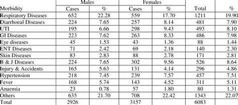 Distribution Of The Reported Cases Of Diseases As Per Sex Download Table
