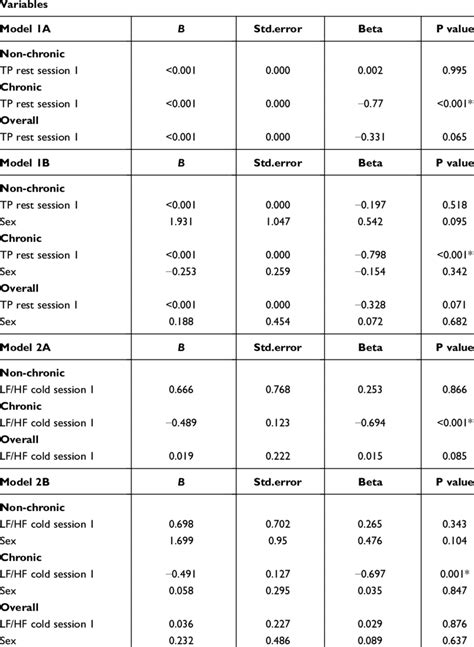 The Results Of Multivariate Regression Analysis Download Scientific
