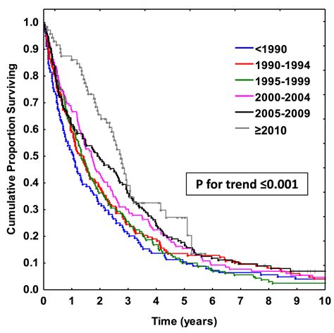 Improved Survival In Metastatic Breast Cancer 1985 2016 The Breast