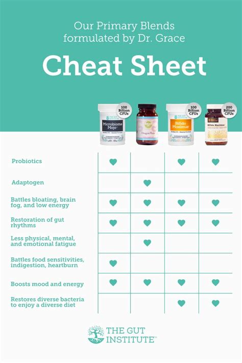 Healthy Gut Happy Life The Gut Institute Cheat Sheet Makes It Easy