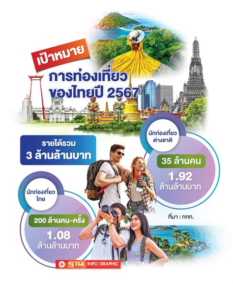 ททท ดันรายได้ท่องเที่ยวปี 2567 ทะลุ 3 ล้านล้าน ต่างชาติเที่ยวไทย 35 ล้านคน
