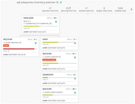 sql subqueries display the rows of all salespersons who have customers