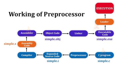 preprocessors in c techvidvan