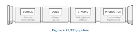 practicing continuous integration and continuous delivery on aws
