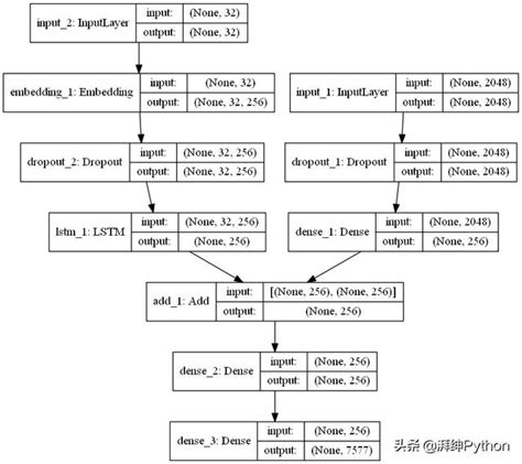 using cnn and lstm to build caption generator
