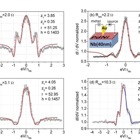 Temperature Dependence Of The Conductance Spectra Measured For The