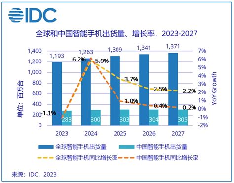 Idc：预计2023年全球智能手机市场出货量低于12亿台 同比下降1 1 It时代网