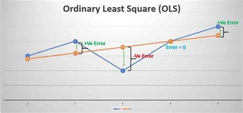 ordinary least squares 2018 onclick360