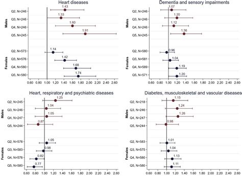 Multimorbidity Patterns And 5 Year Mortality In Institutionalized Older