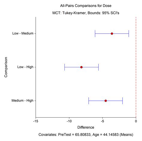 Plots And Graphs Ncss Statistical Software