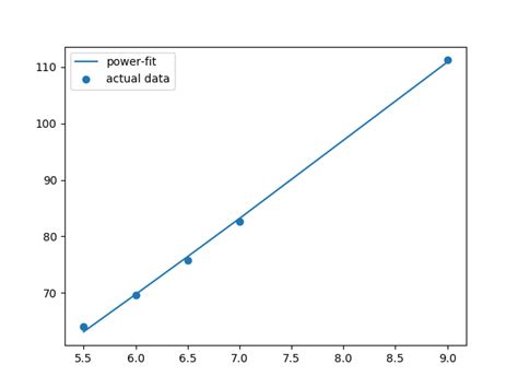 how do i replicate excel s power trendline in python stack overflow