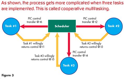 the basics of embedded multitasking on a pic part 1 reentrant