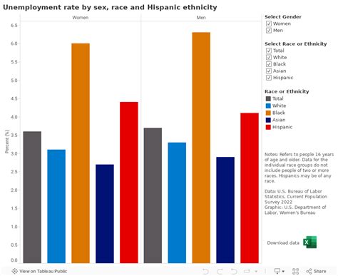 Unemployment Rate By Sex Race And Hispanic Ethnicity U S Department