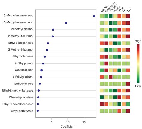 Partial Least Square Analysis Indication Of The Top 15 Features That
